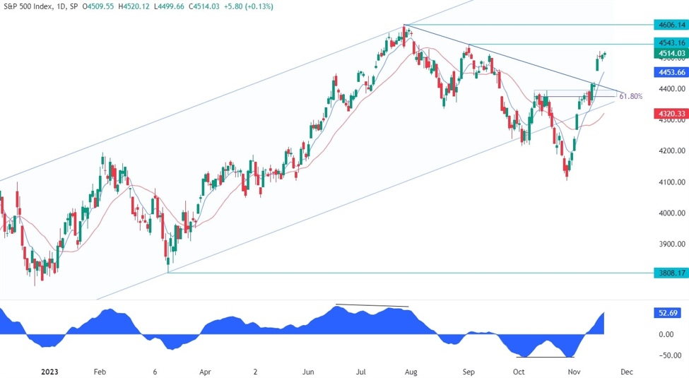 S&P 500 Technical Analysis | investingLive